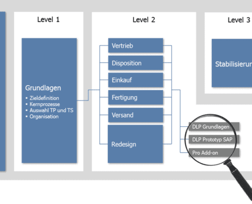 Core processes - This is what you should know before optimization!